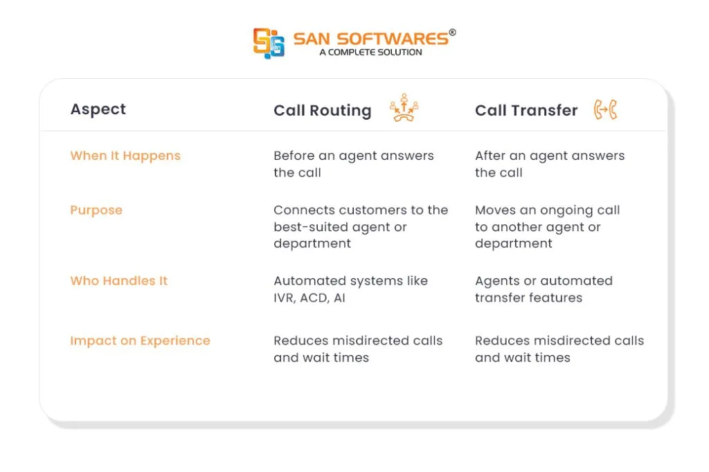 Call Routing Vs Call Transfer: Key Difference Explained